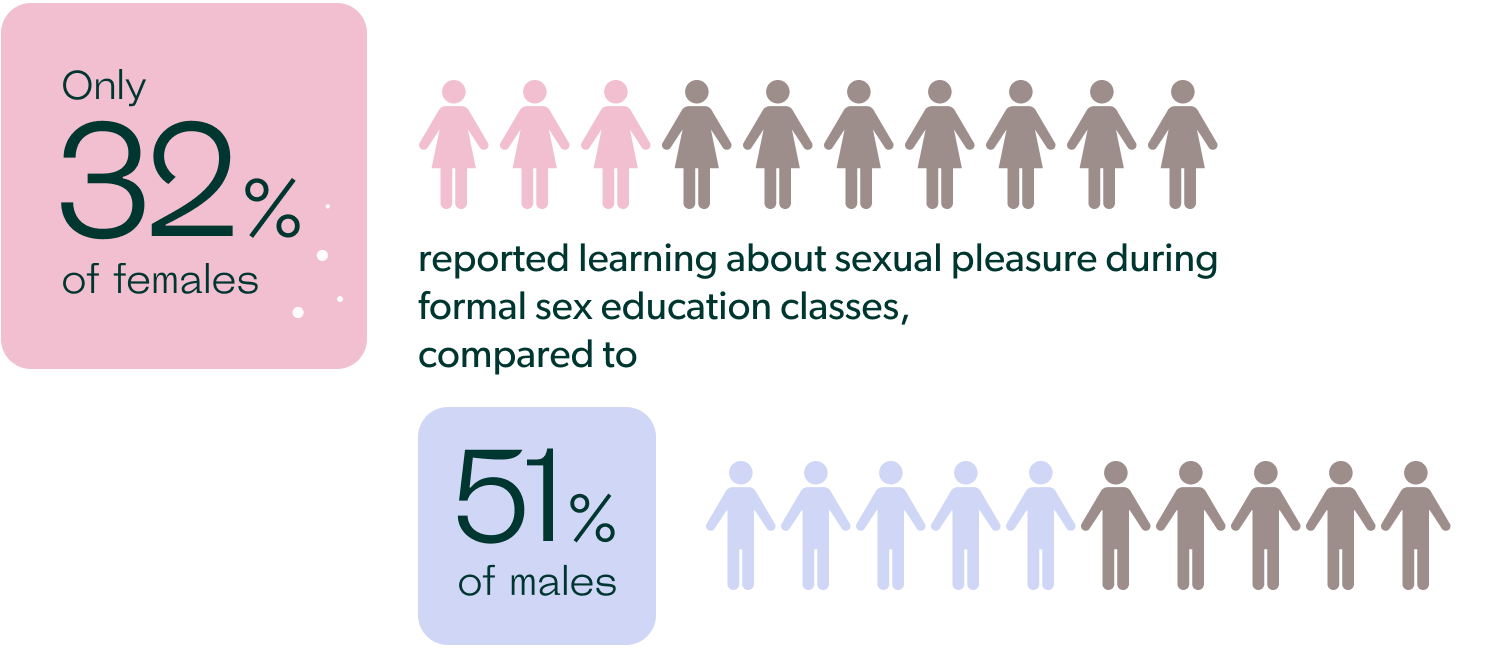 Mira Survey: Top 9 Real-Life Ways Sex Ed Keeps Failing Americans