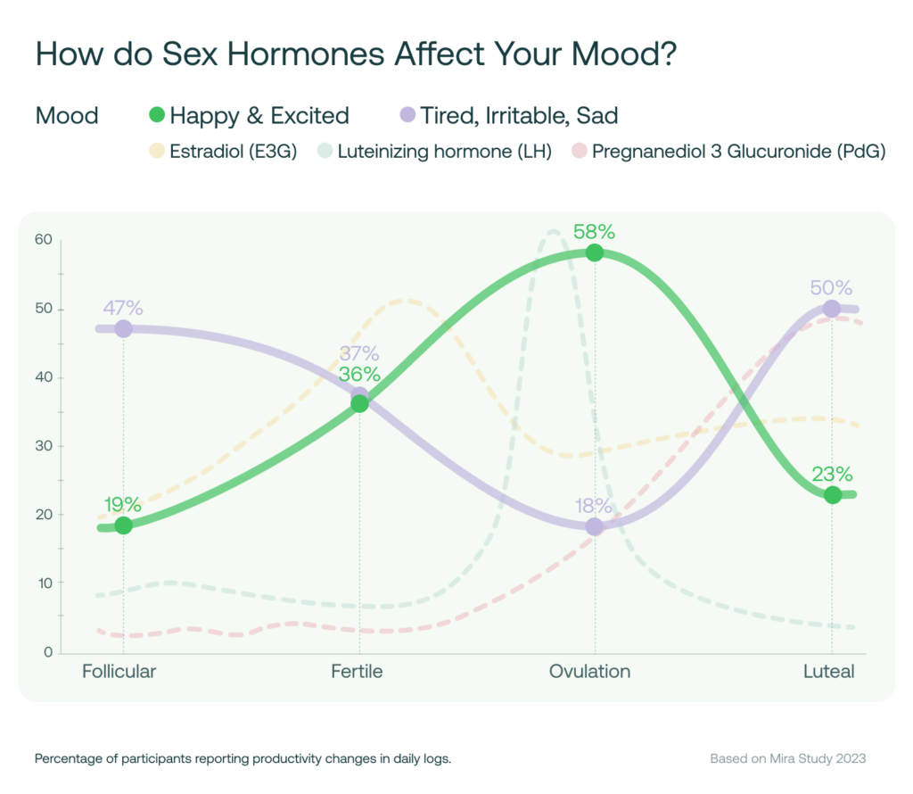 Mira Study: How Sex Hormones Affect Mood & Well-being