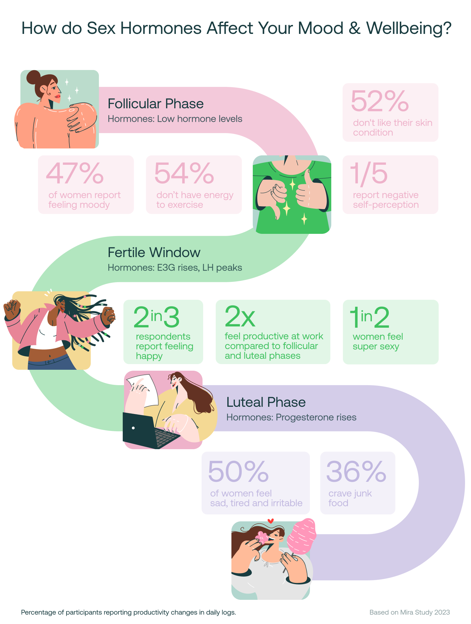 Mira Study: How Sex Hormones Affect Mood & Well-being